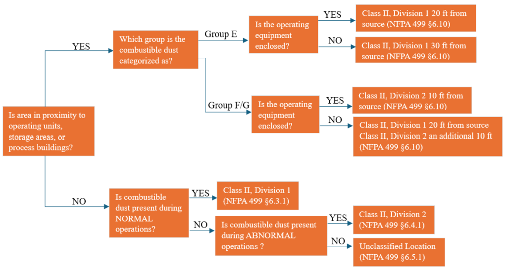 Electrical Classification of Areas Containing Combustible Dusts - R·E·M ...
