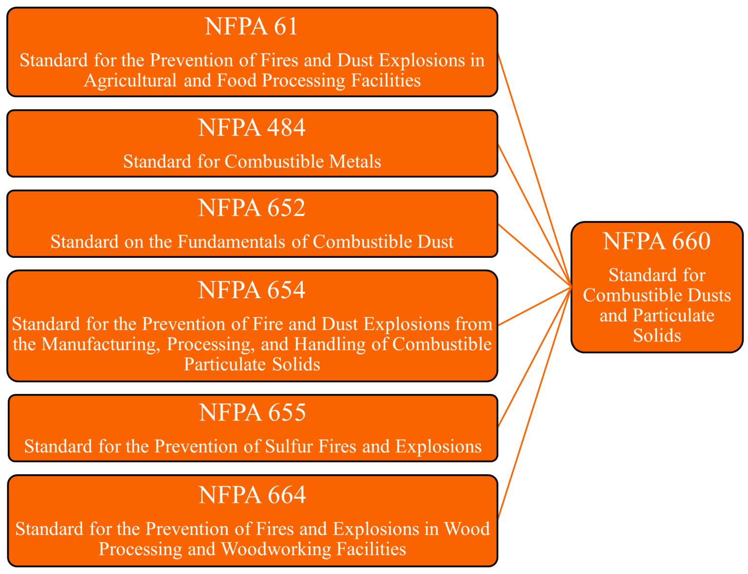 NFPA 660: The New Standard for Combustible Dust Safety - R·E·M Risk Consultants